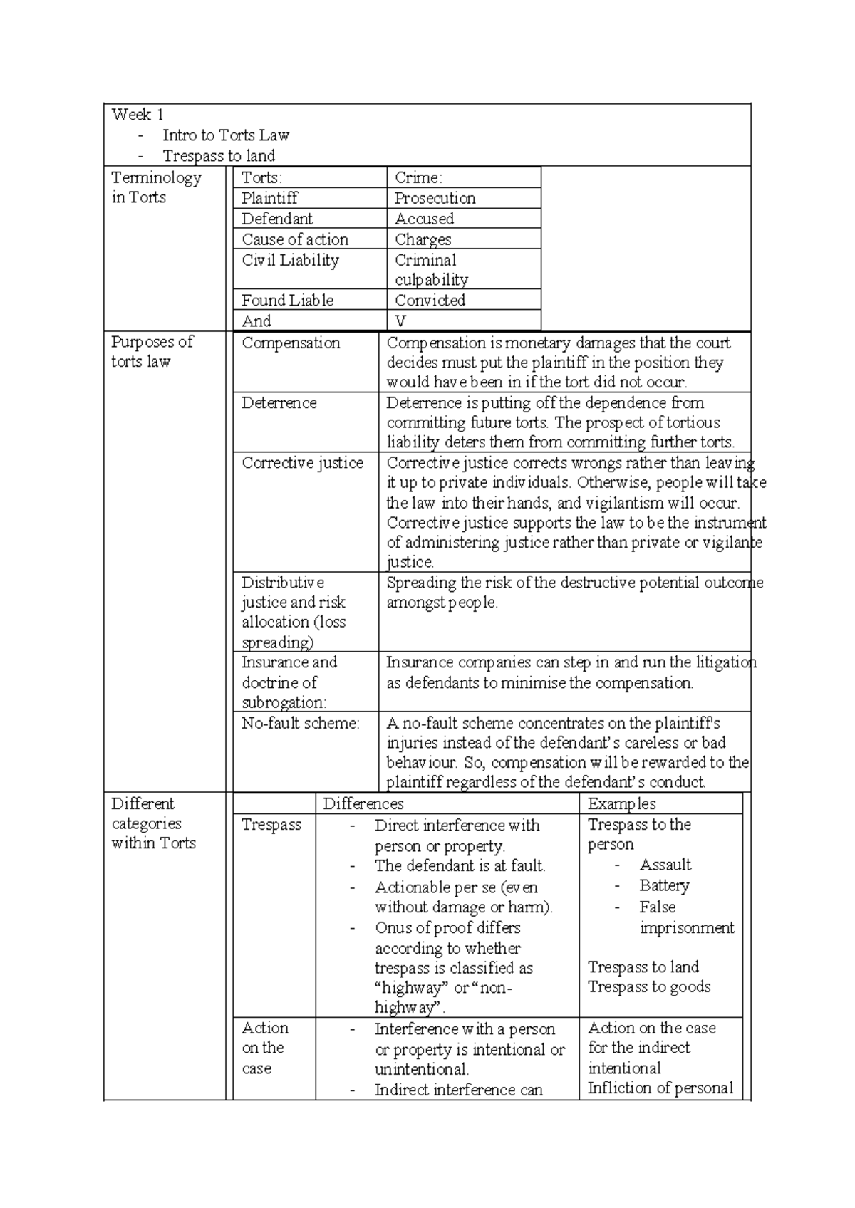 Torts Law Overview: Week 1 - Trespass and Key Terminology - Studocu