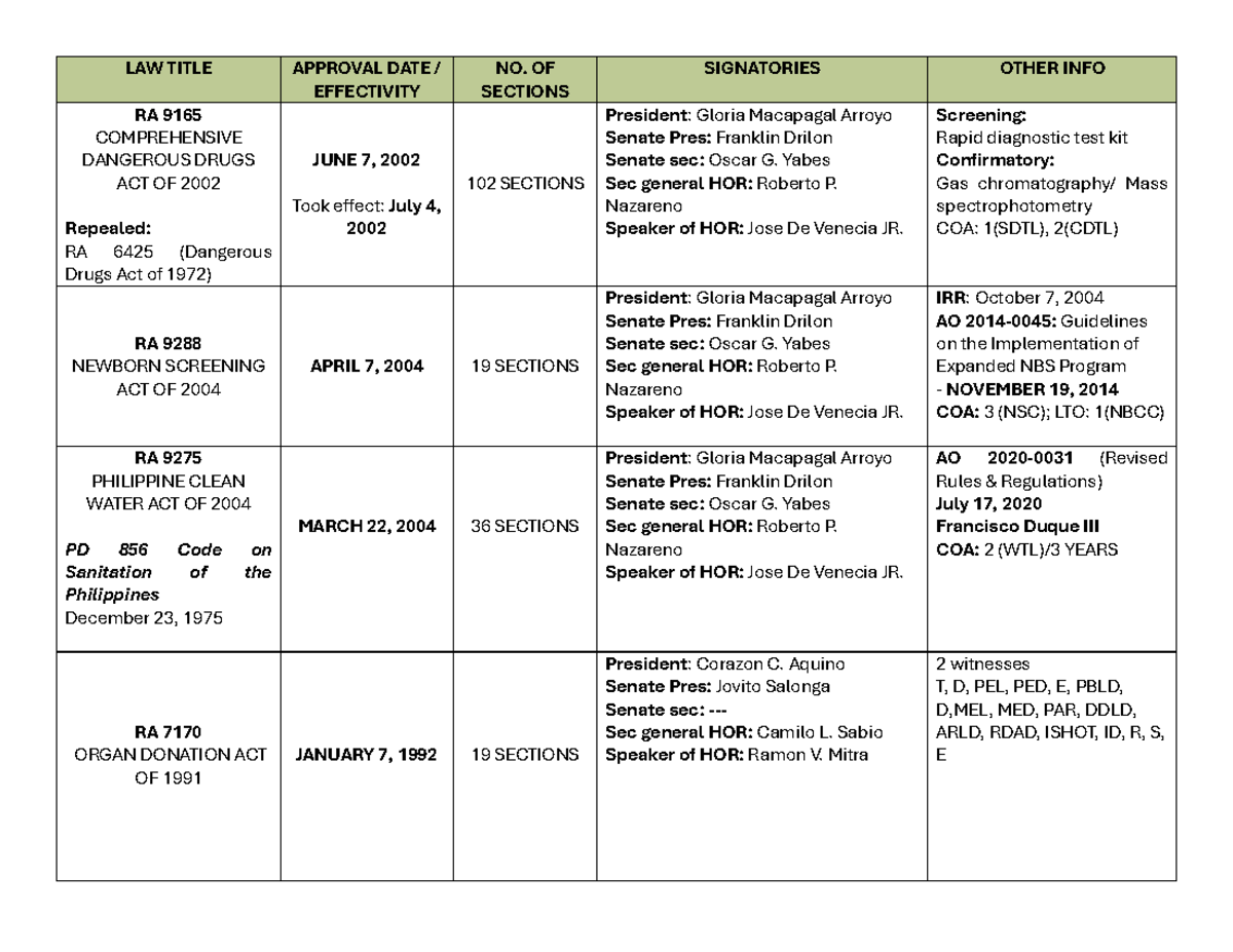 MT LAWS Summary of Medtech Laws & Bioethics – Midterm Review - Studocu