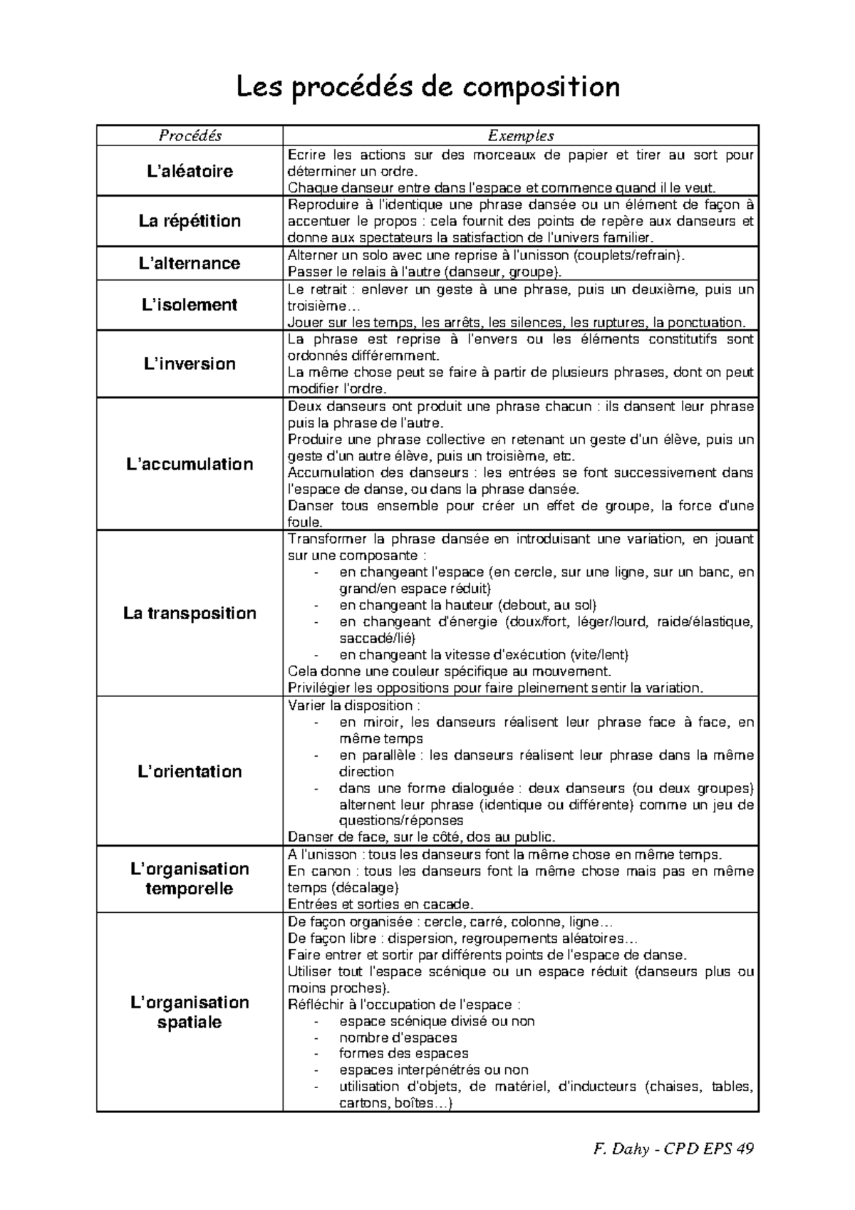 Les procédés de composition en danse - CPD EPS 49 - Studocu