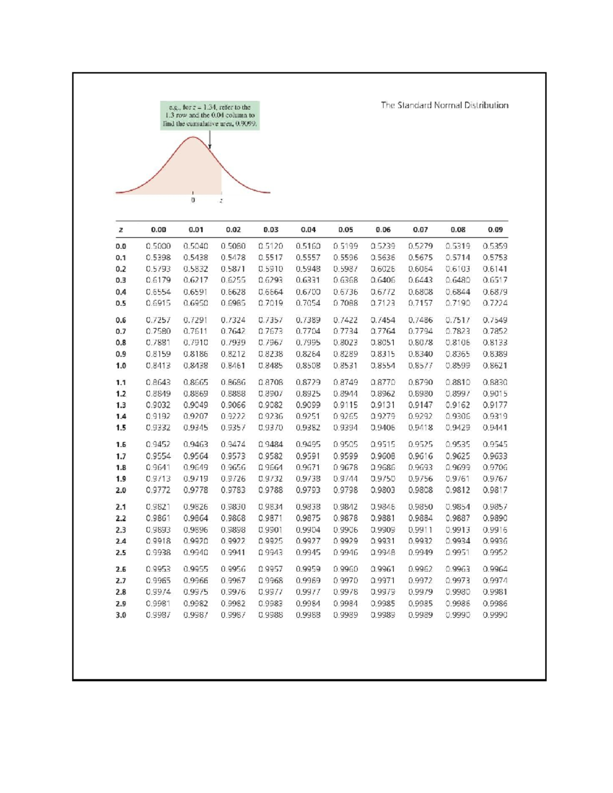 Z AND T Table - Cumulative Standard Normal Distribution Data - Studocu