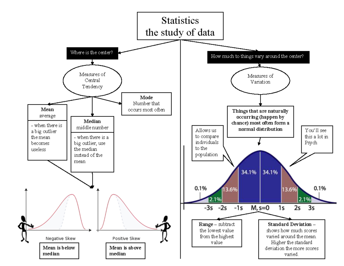 Statistics (STAT101) Graphic Organizer: Central Tendency & Variation ...