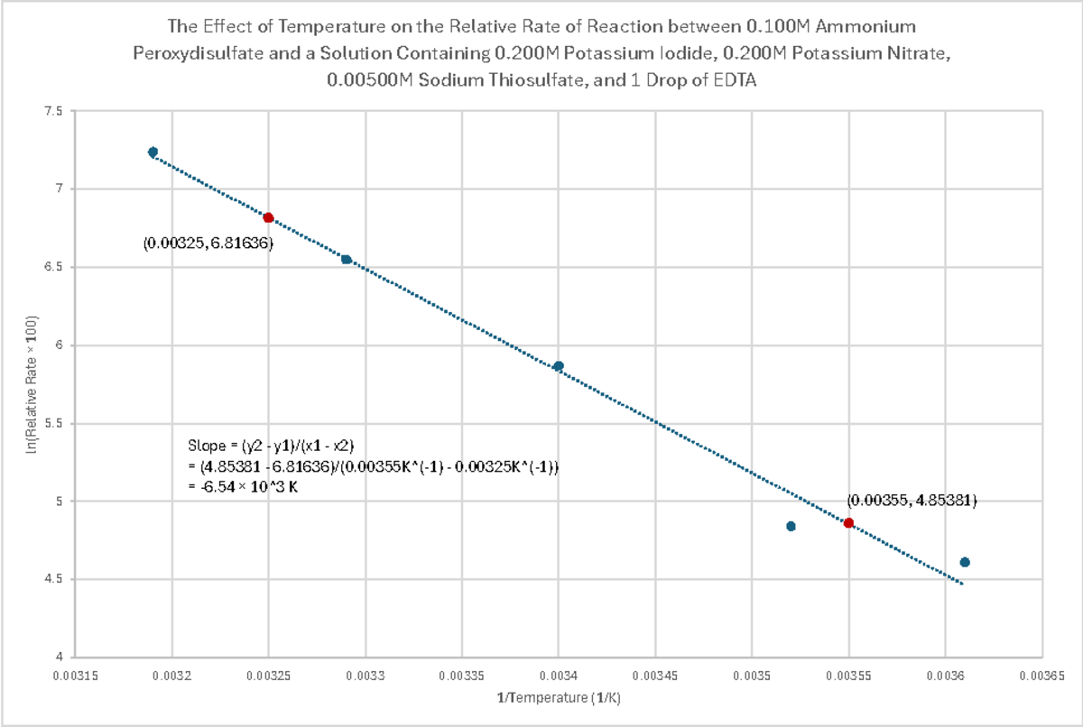 CHEM 1050 Lab 4 - Chemical Kinetics Graph - CHEM 1050 - 4 4. 5 5. 6 6 ...