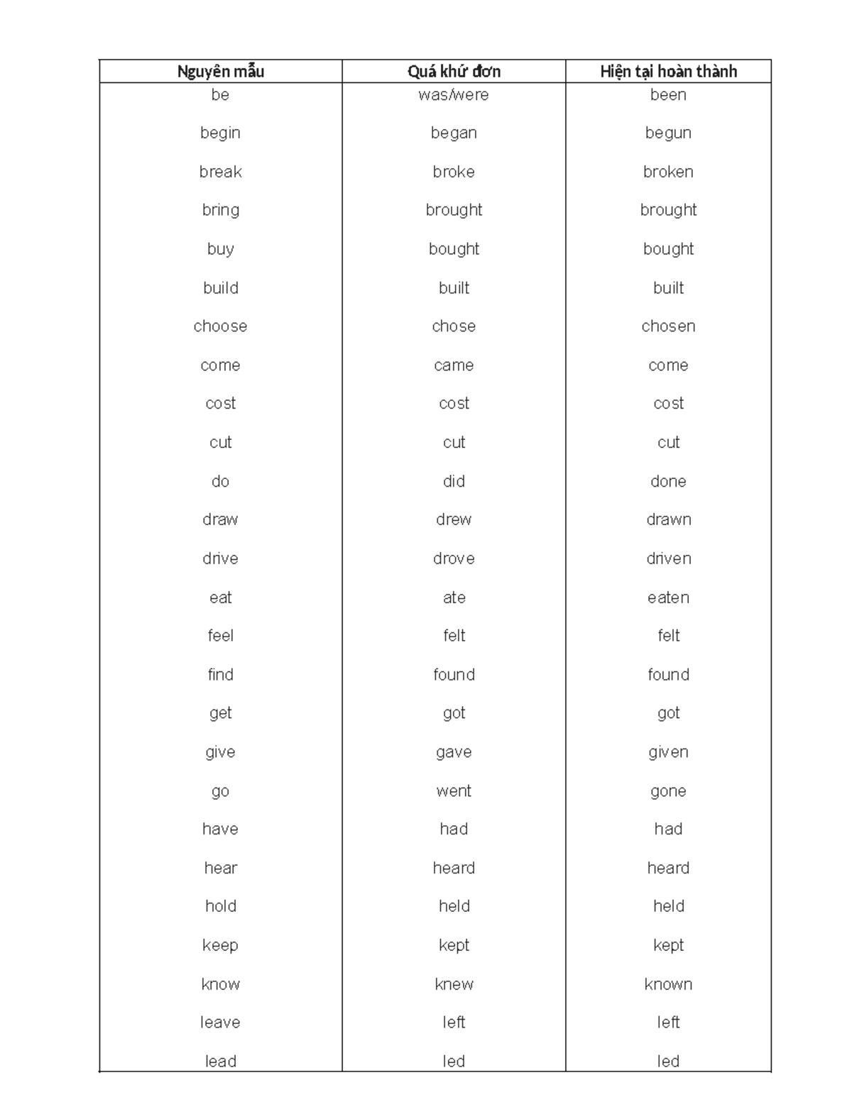 VERB bất quy tắc hay gặp - Học tập tiếng anh ôn luyện tốt - Accounting ...