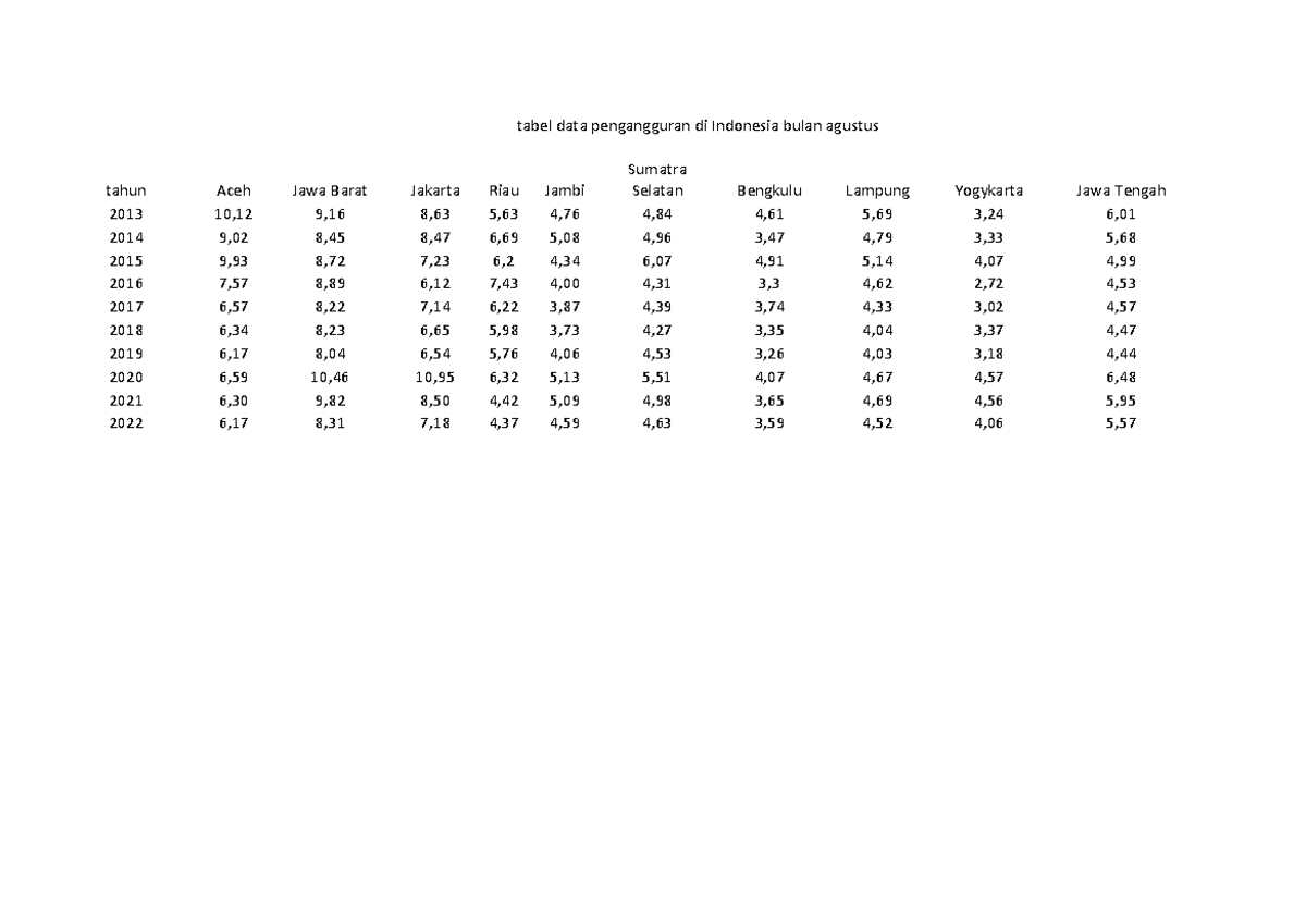 Tabel data pengangguran di Indonesia - Studocu