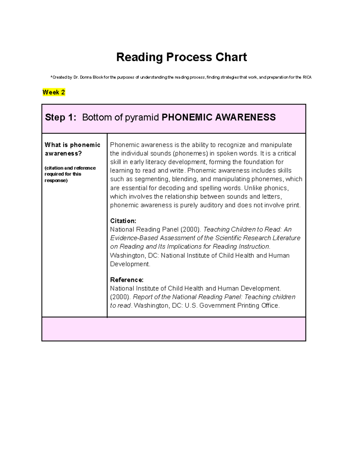 RICA Study Guide: Reading Process Chart for Phonemic Awareness - Studocu