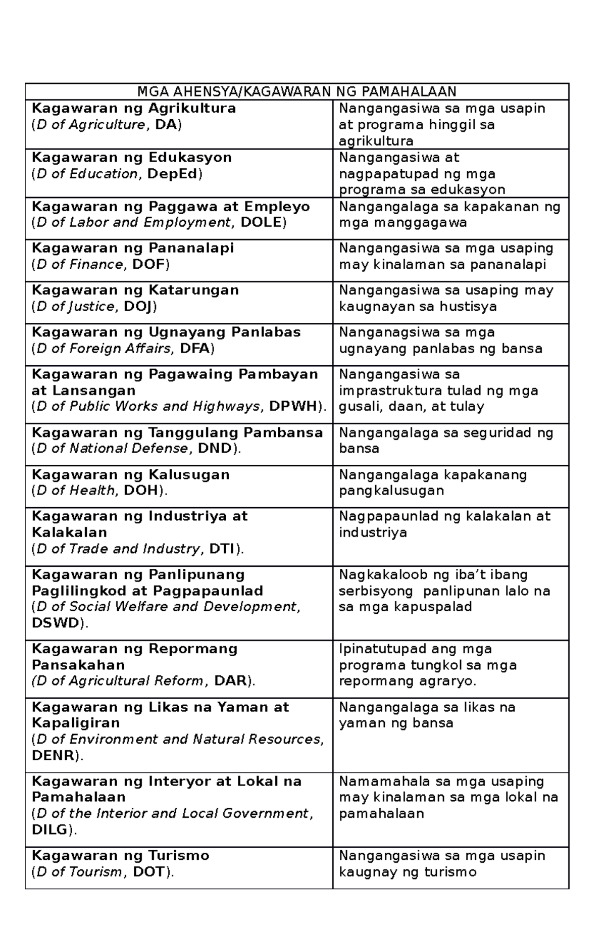 437163819 Mga Ahensya at Kagawaran ng Pamahalaan sa Pilipinas - Studocu