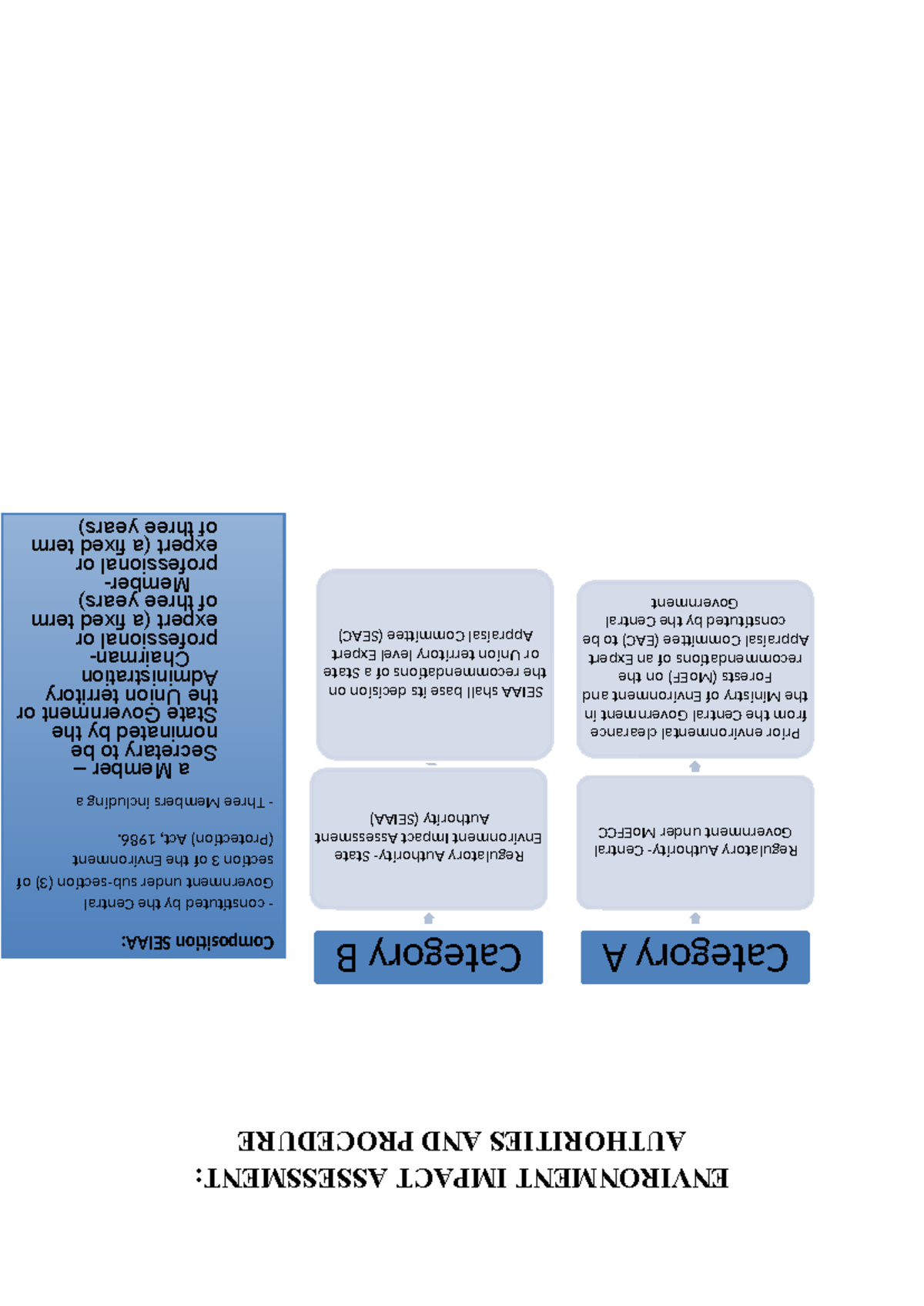 EIA Process Overview: Authorities & Procedures - ENVIRONMENTAL Law SEM5 ...