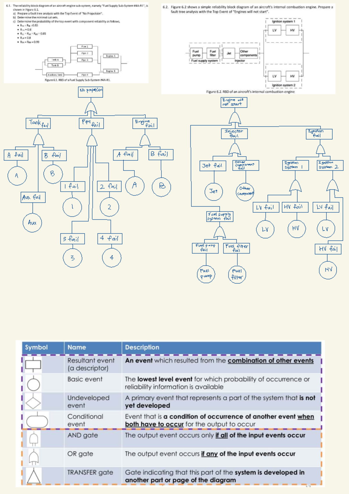 Tutorial 6 - FTA & ETA Analysis - ESE-SIE 3106 Maintenance Engineering - Studocu
