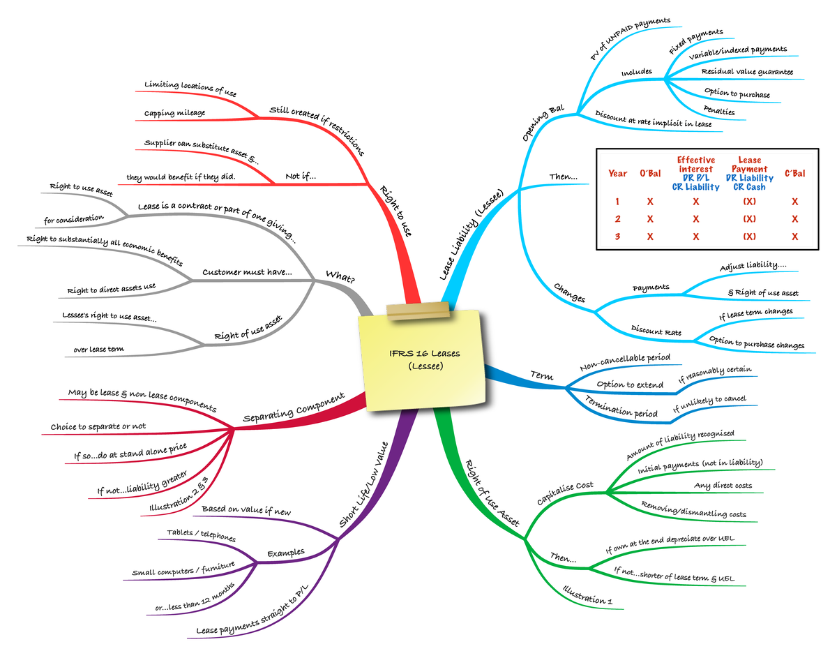 SBR Mind Maps & Key Concepts - PDF Study Notes - Studocu