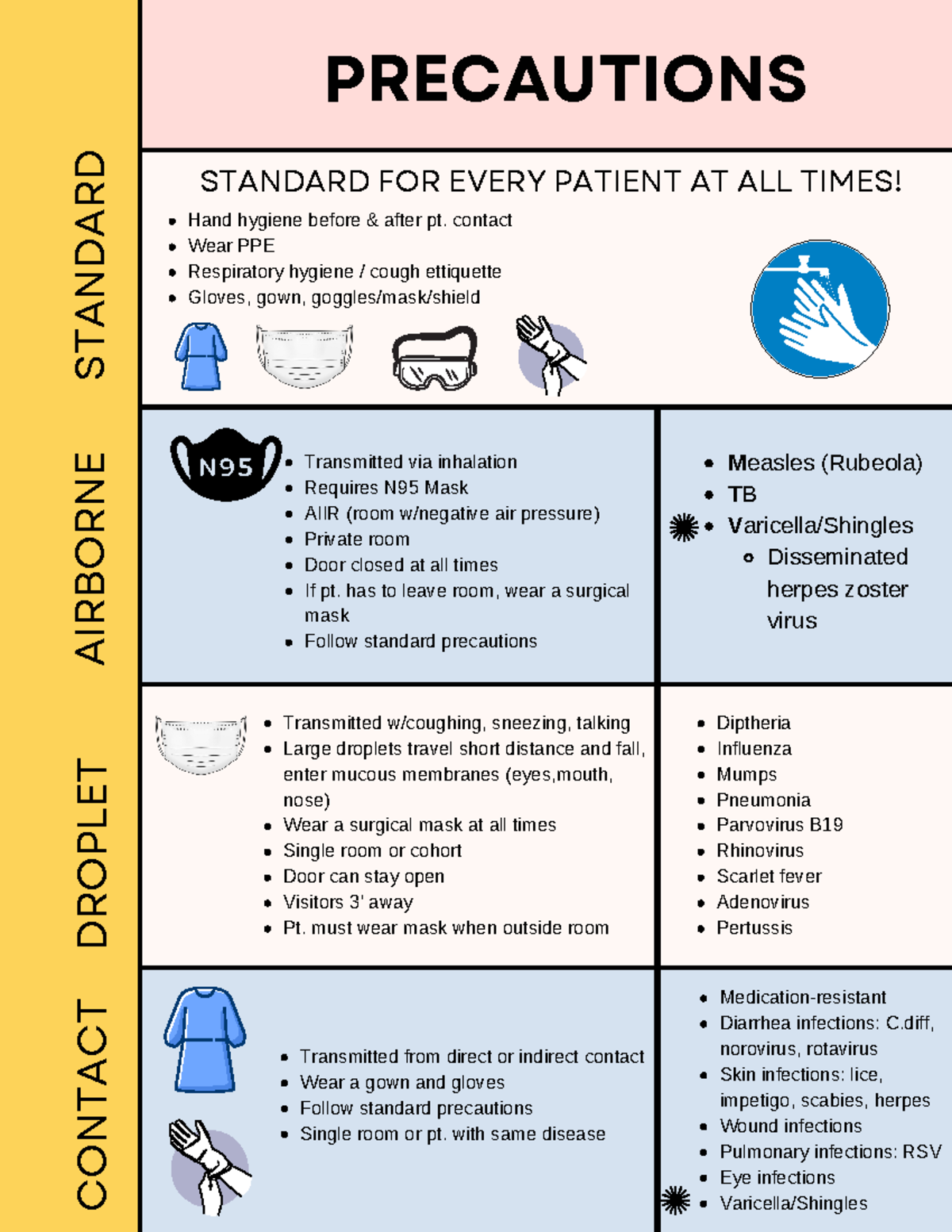 Precautions Stages of Infection - Measles (Rubeola) TB Varicella ...