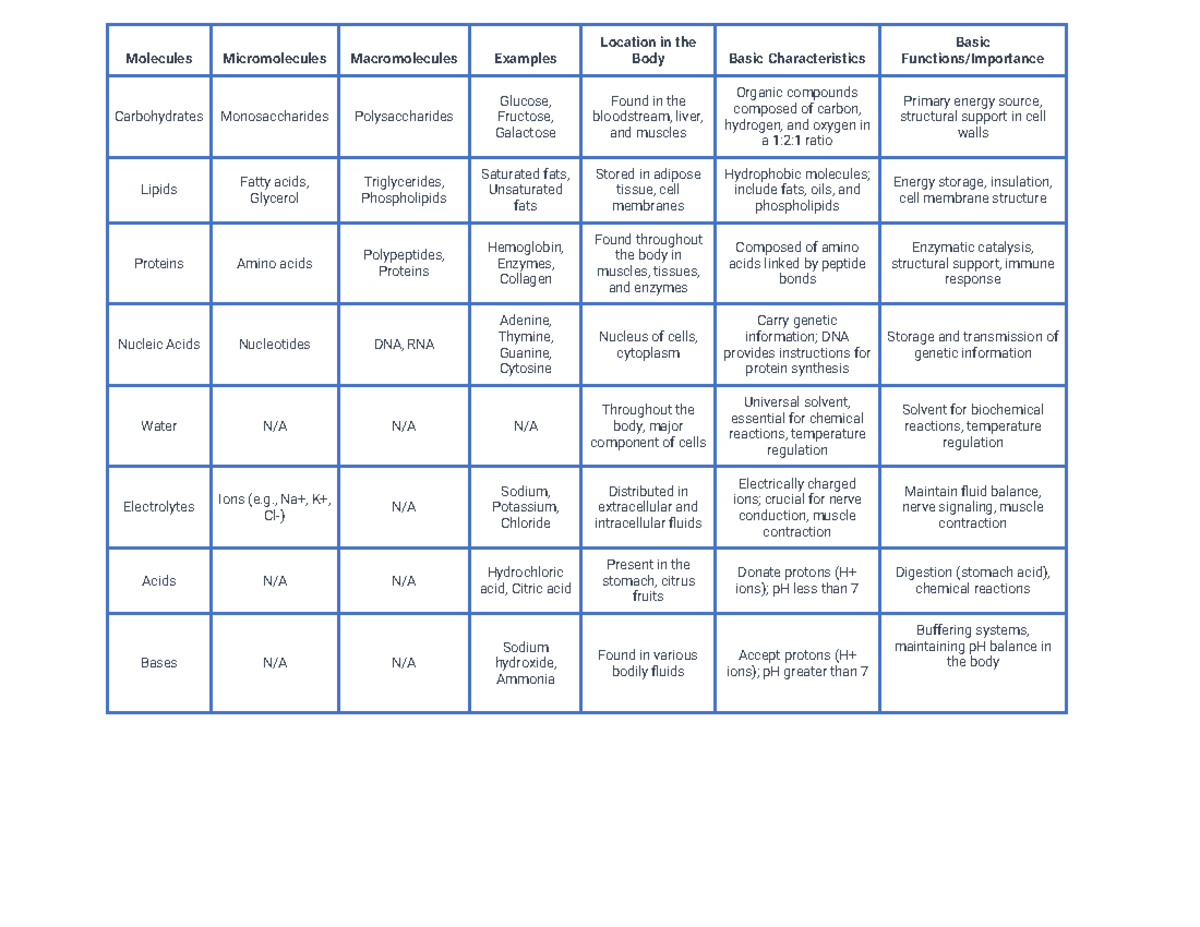 Organic and Inorganic Molecules - Molecules Micromolecules ...