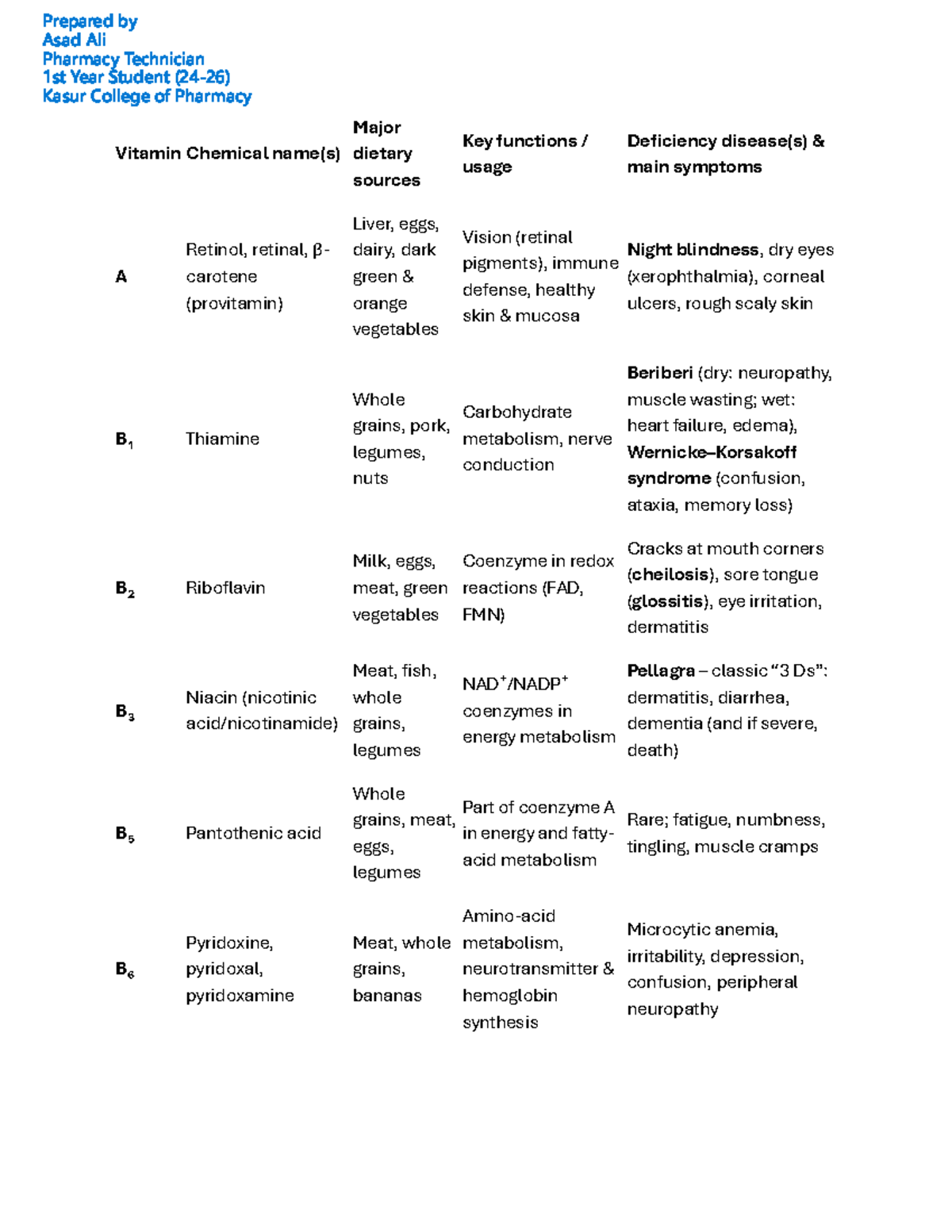 Vitamin Notes for Pharmacy Technician (PHT 101) - 1st Year - Studocu