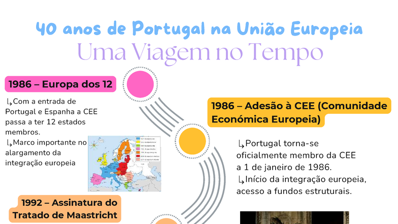 40 Anos de Portugal na UE: Uma Viagem Histórica e Política - Studocu