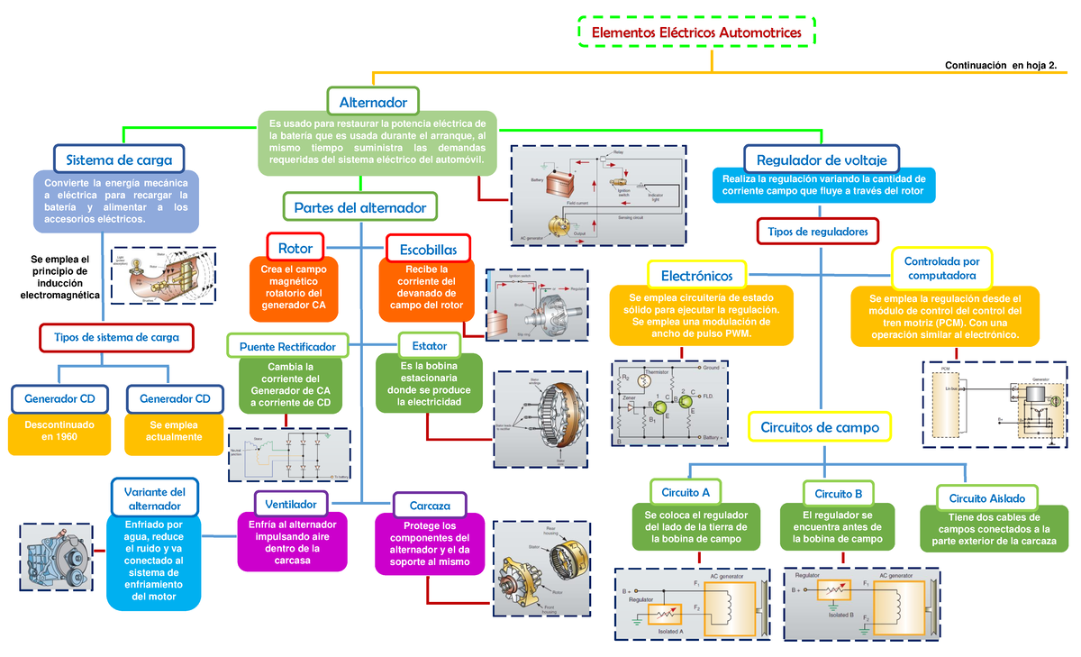 Mapa conceptual. Elementos eléctricos de los Vehículos (digital ...