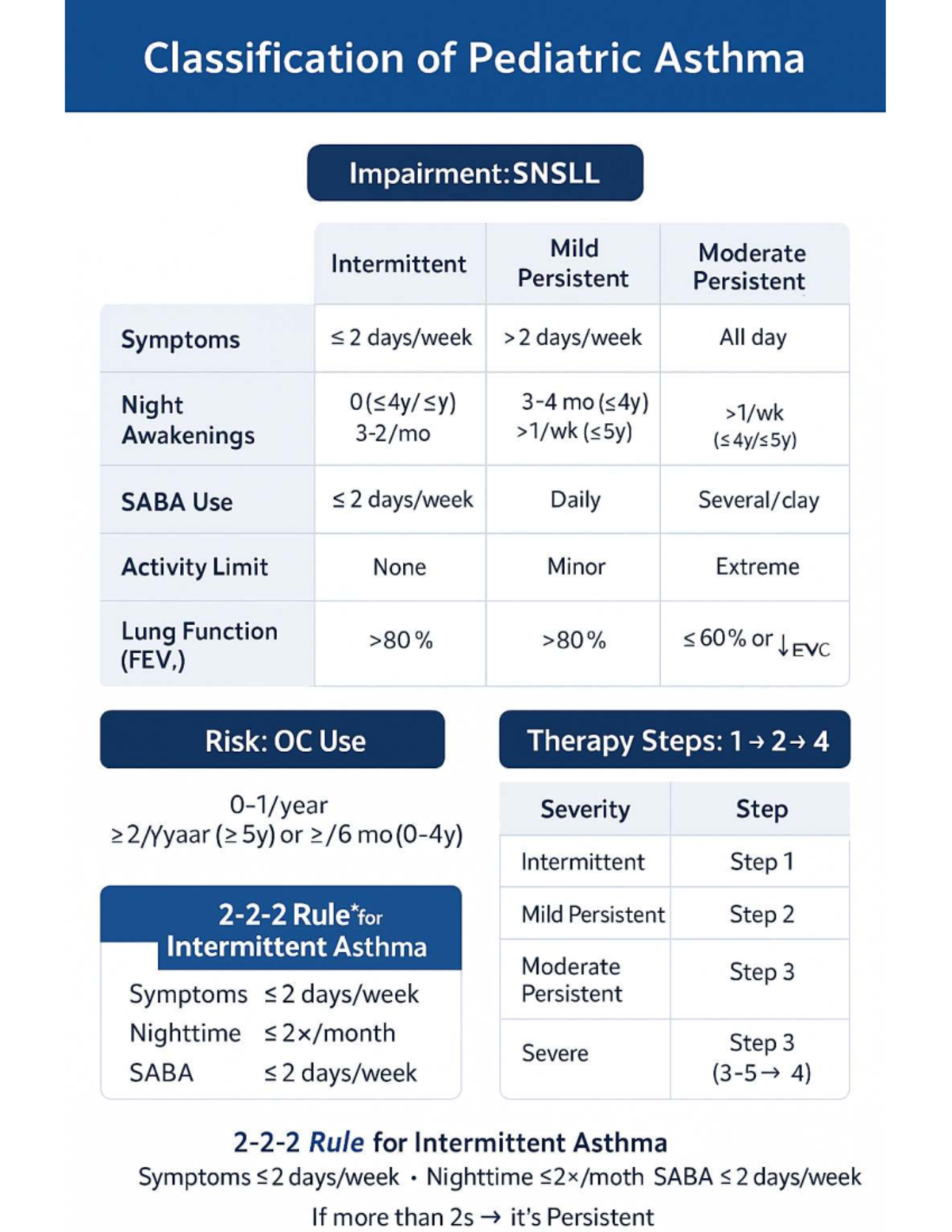 Pediatric Asthma Classification: SNSLL Severity & Management Guide ...