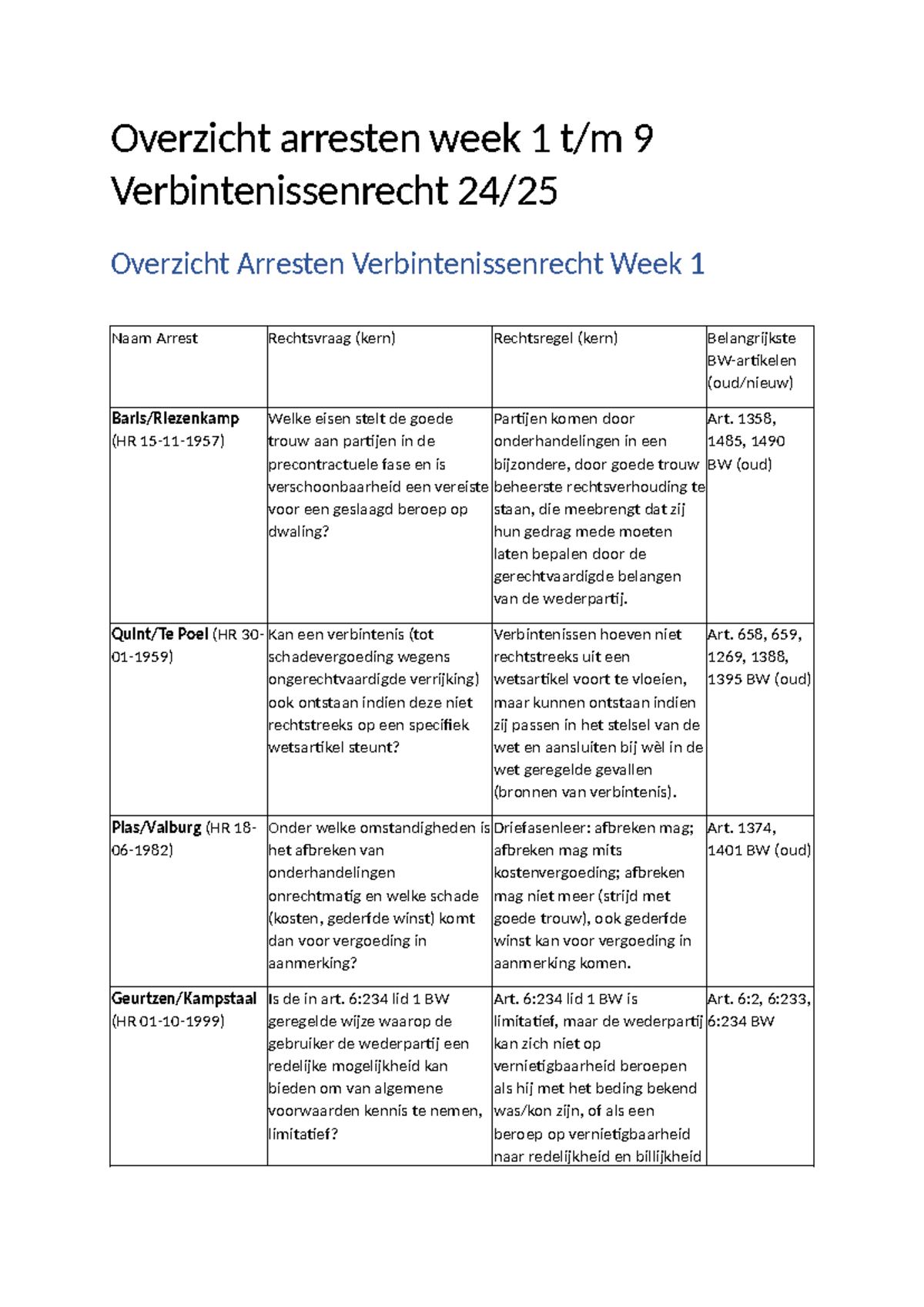 Overzicht Arresten Verbintenissenrecht Week 1-9 VBR - Studeersnel