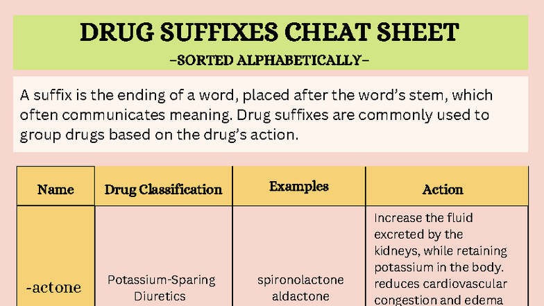 Pharmacology Bundle 2: Drug Suffixes Cheat Sheet and Classifications ...