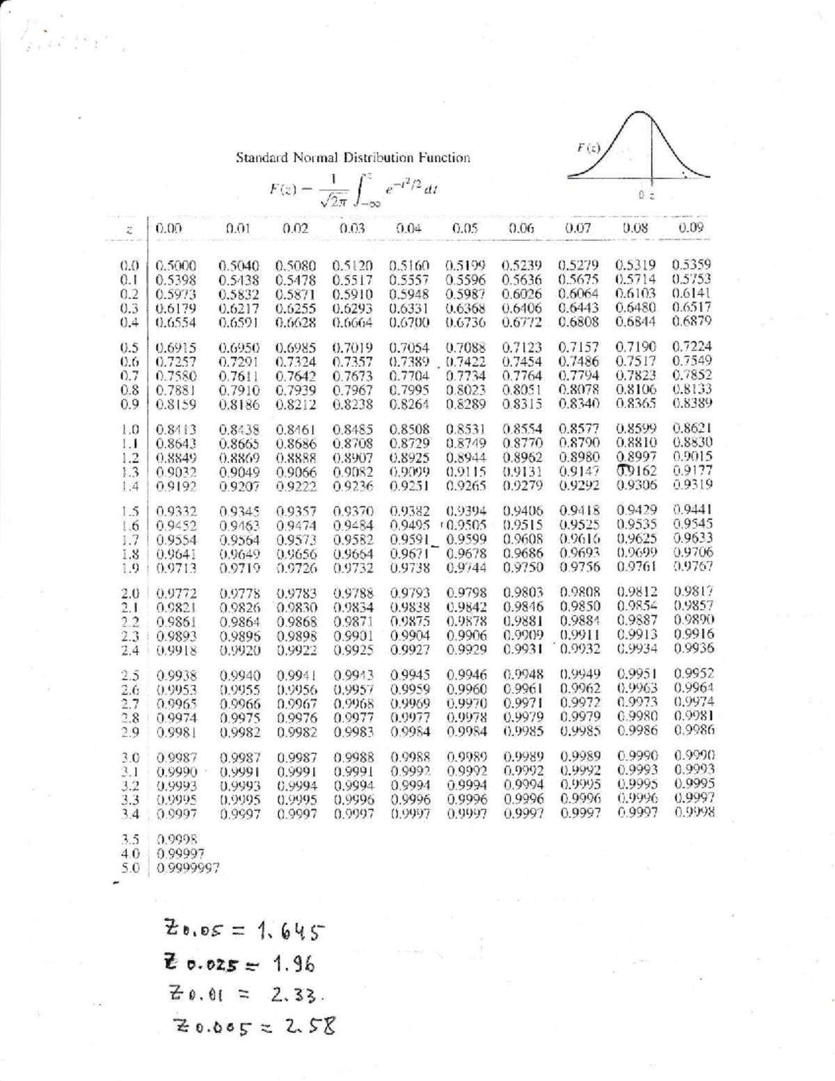 Standard Normal Distribution Function Tables (Statistics 101) - Studocu