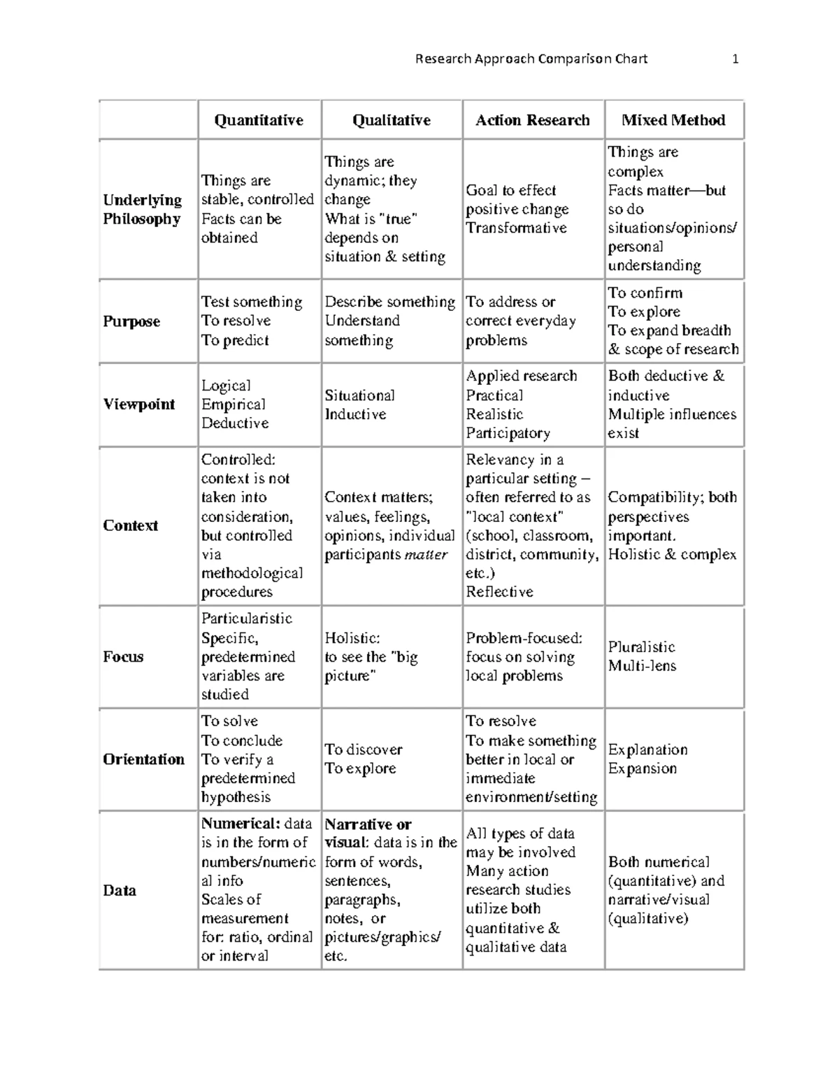 Research Approaches Comparison Chart and Definitions - COMPARING ...