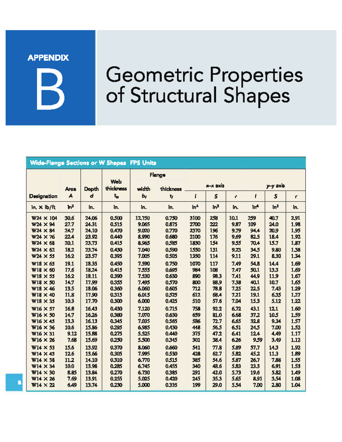 Strema - Strength of Materials Appendix B Overview - Studocu