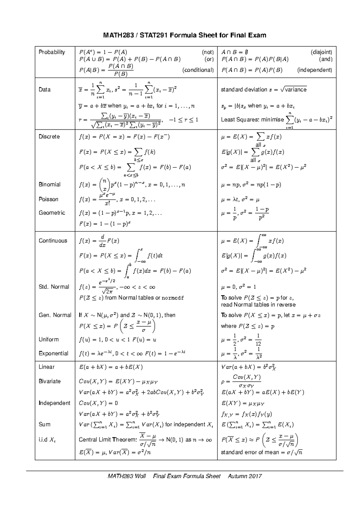 MATH283 formulasheet formulaonly - MATH283 / STAT291 Formula Sheet for ...