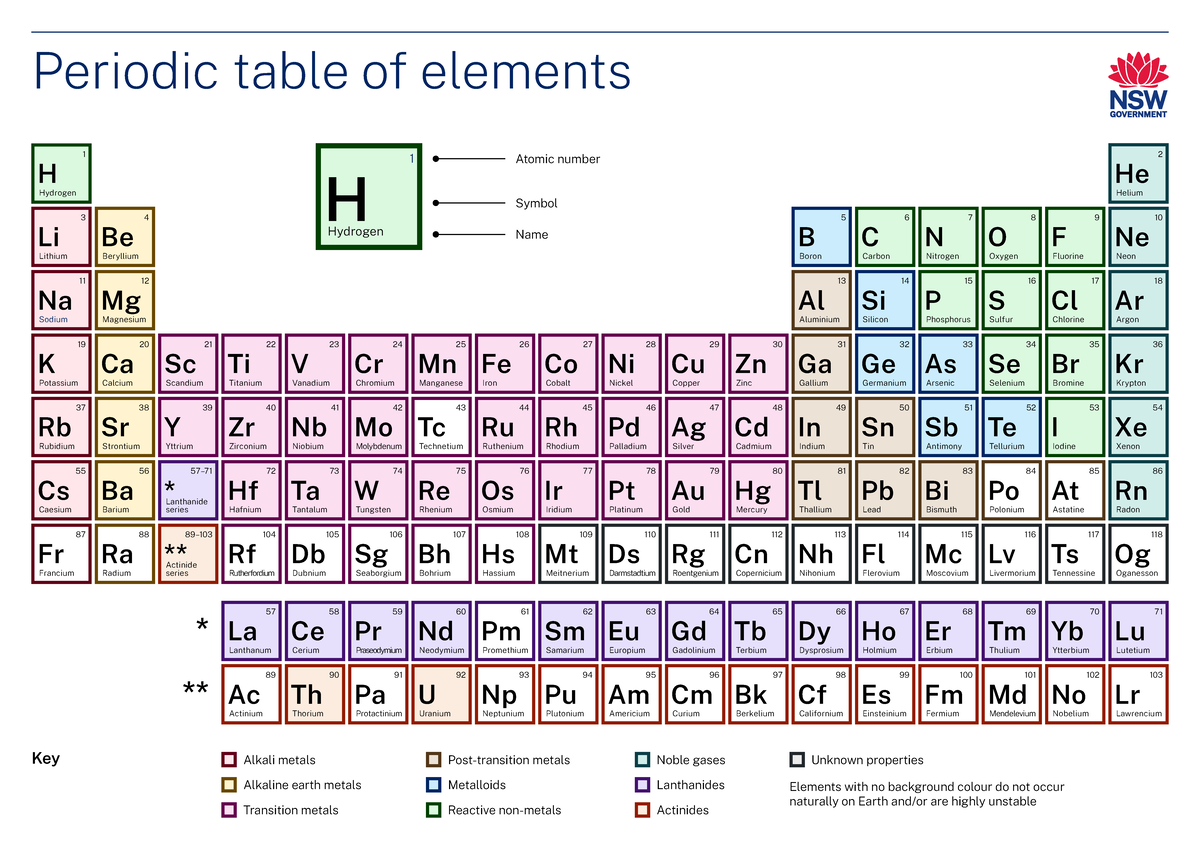 Periodic Table of Elements - Resource Guide - Studocu