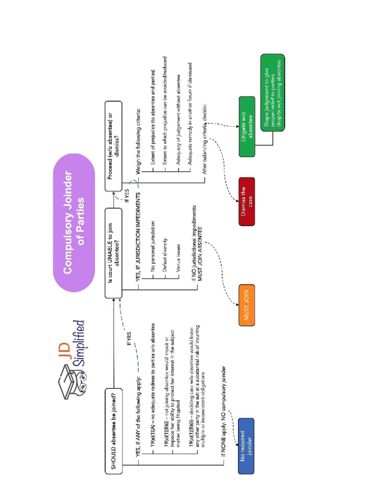 JD Joinder Flow Chart: Compulsory Joinder of Parties Analysis - Studocu