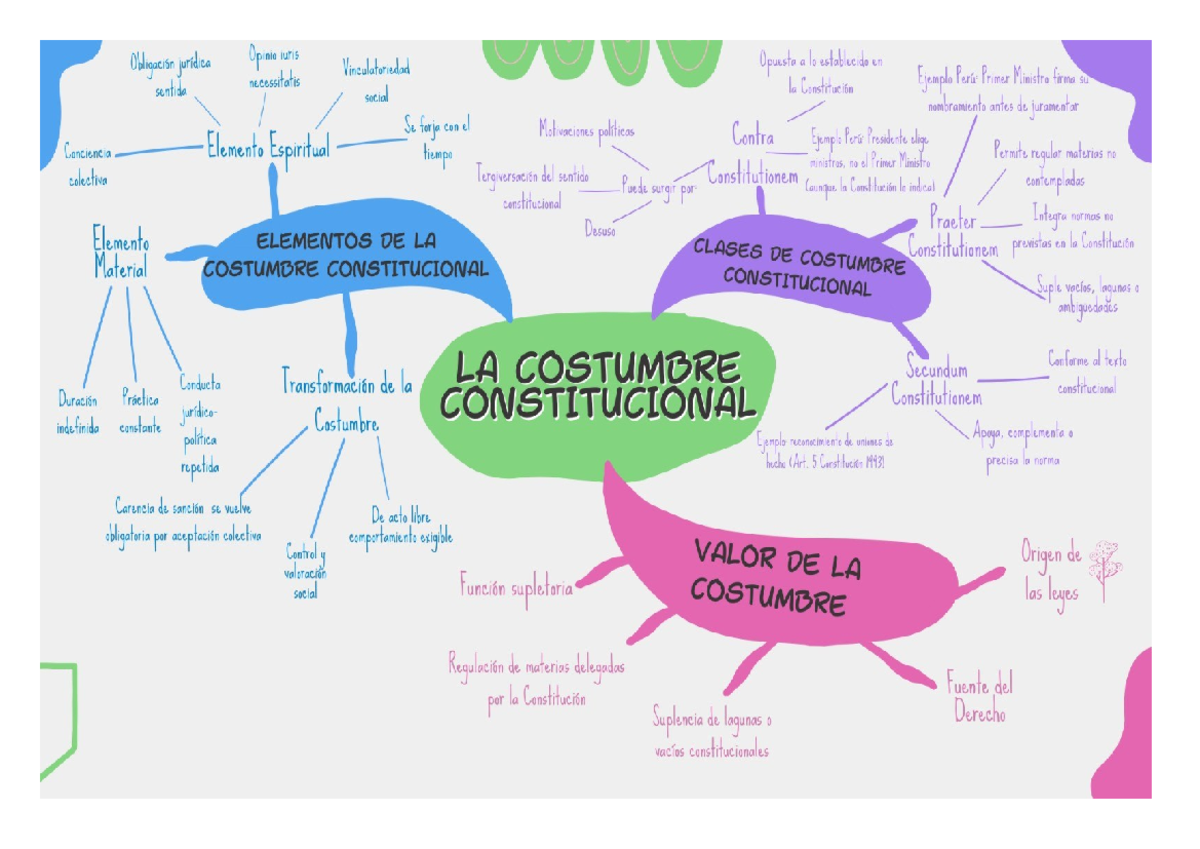 Mapa Conceptual de Derecho Constitucional: Análisis de la Costumbre y - Studocu