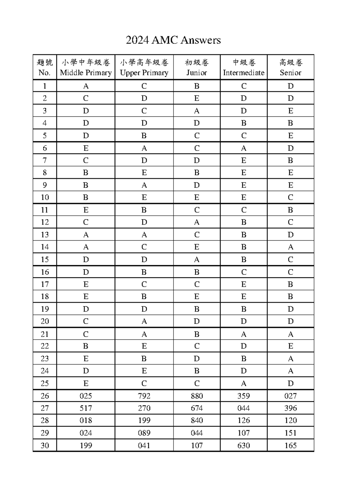 2024 AMC Answers: Middle & Upper Primary Solutions Key - Studocu
