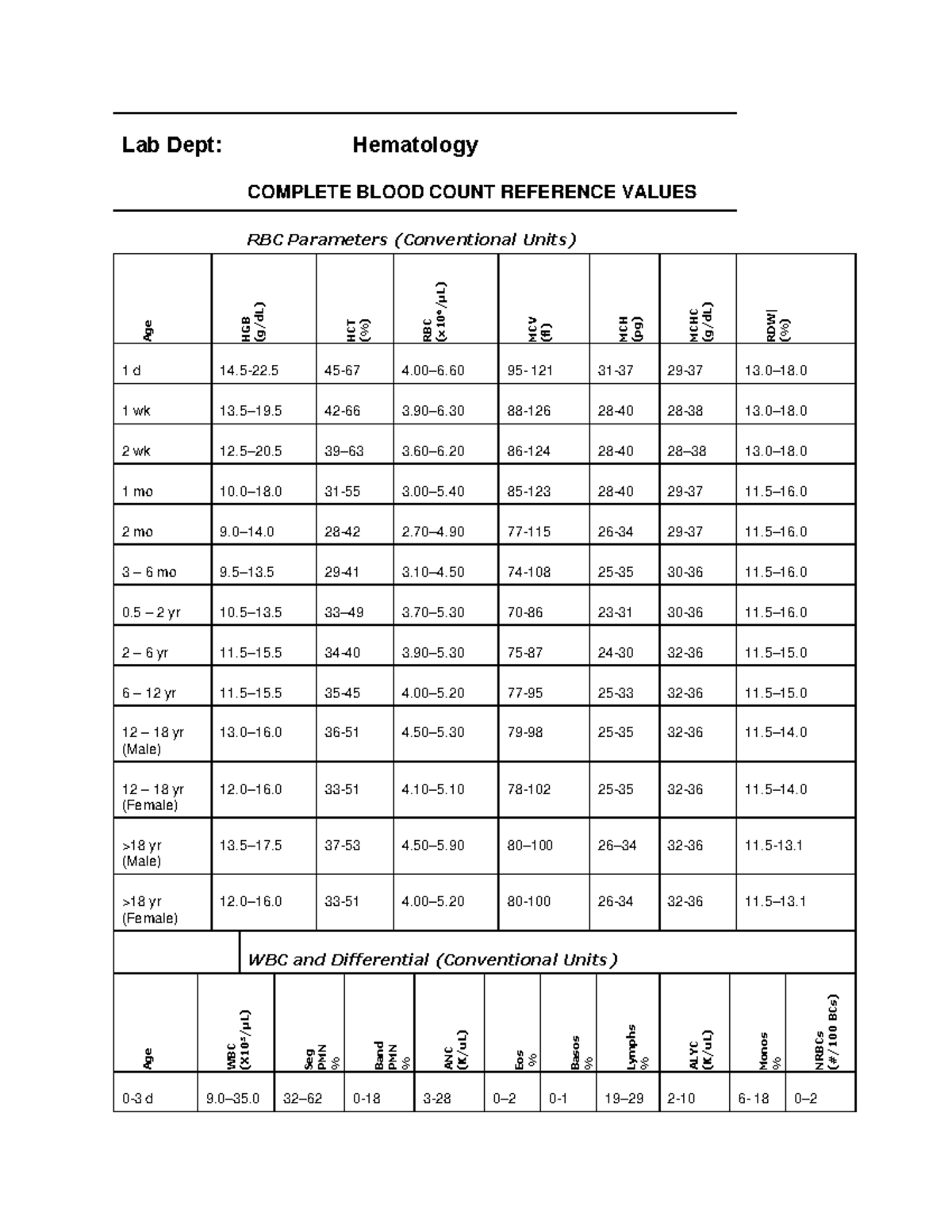 Cbc reference value table - Lab Dept: Hematology COMPLETE BLOOD COUNT ...