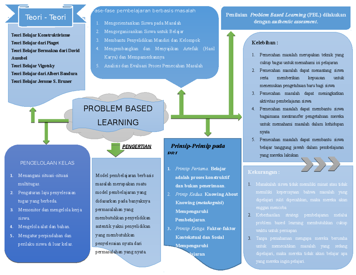 Mind Map: Teori Belajar & Problem Based Learning (PBL) - Studocu