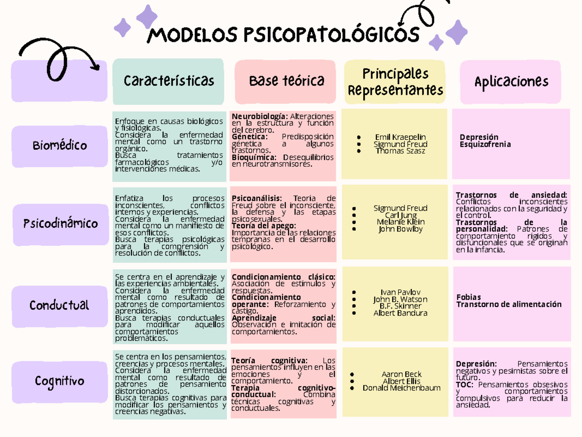 Modelos Psicopatológicos: Un Cuadro Comparativo de Enfoques - Studocu
