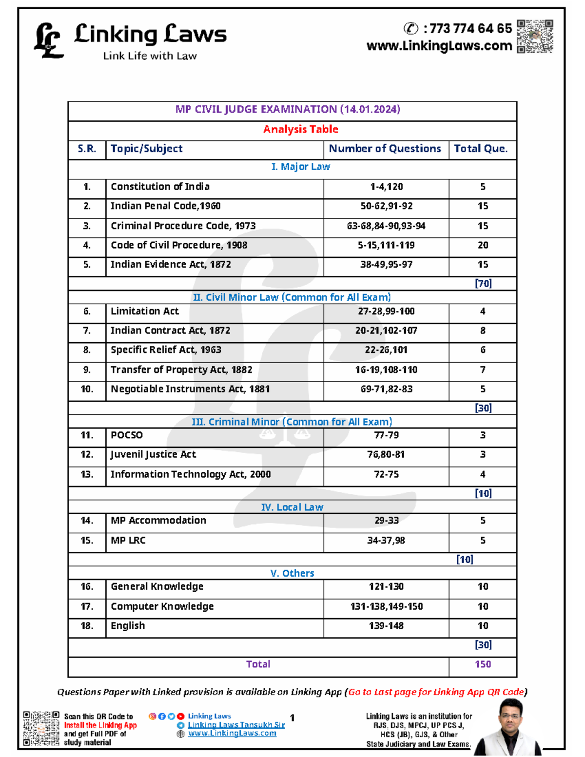Mp civil judge examination 2024: Analysis of major and minor law ...