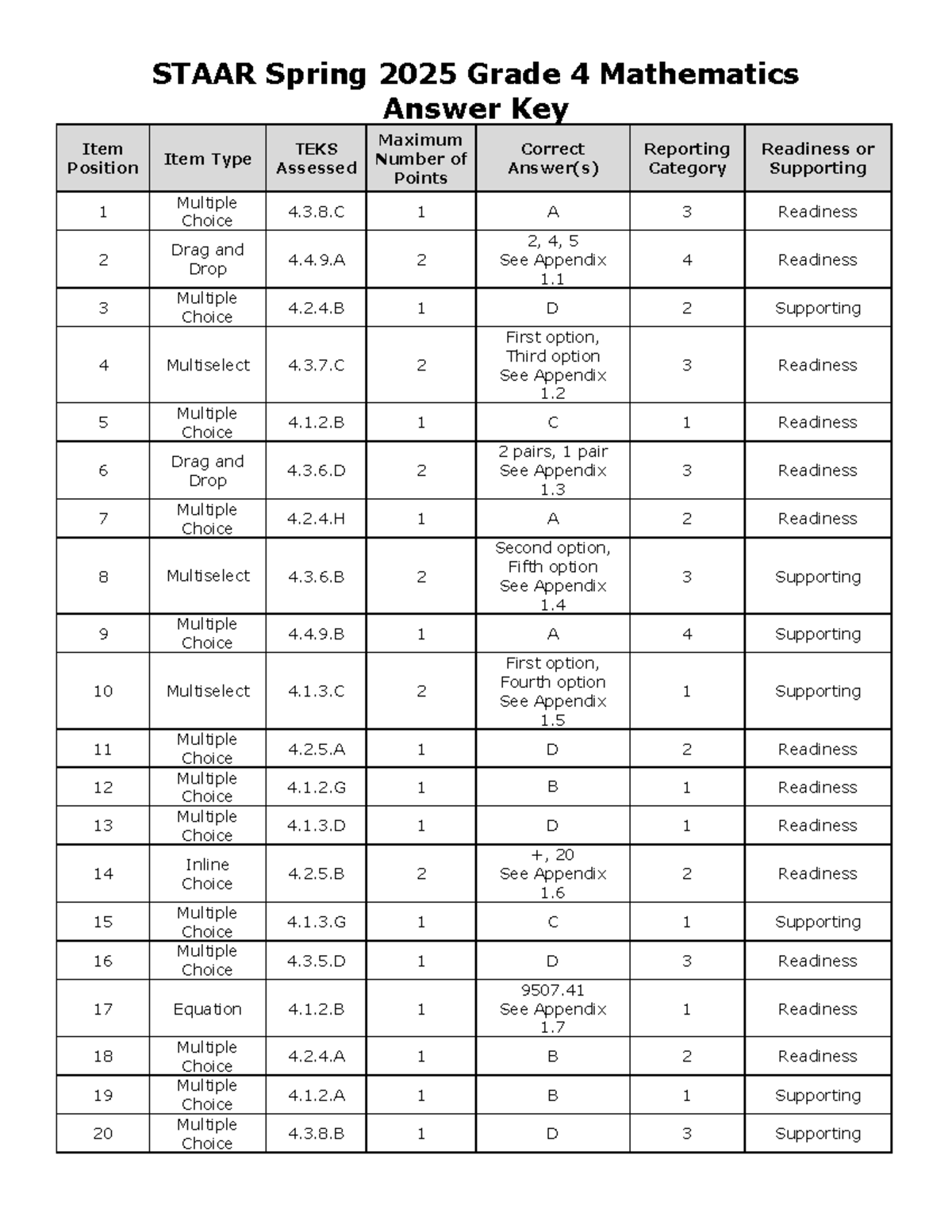 STAAR 2025 Grade 4 Math Answer Key & Item Analysis - Studocu