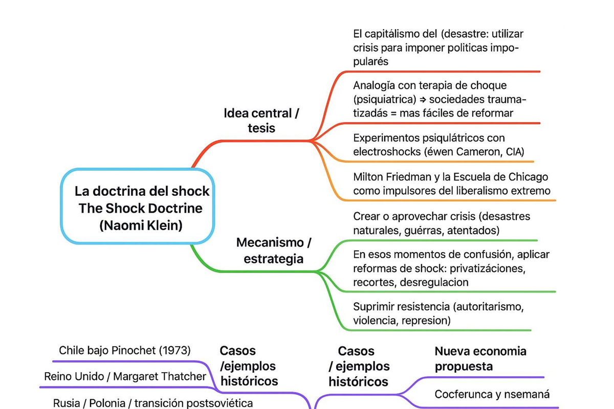 Mapa Mental: El Capitalismo del Desastre y la Doctrina del Shock - Studocu