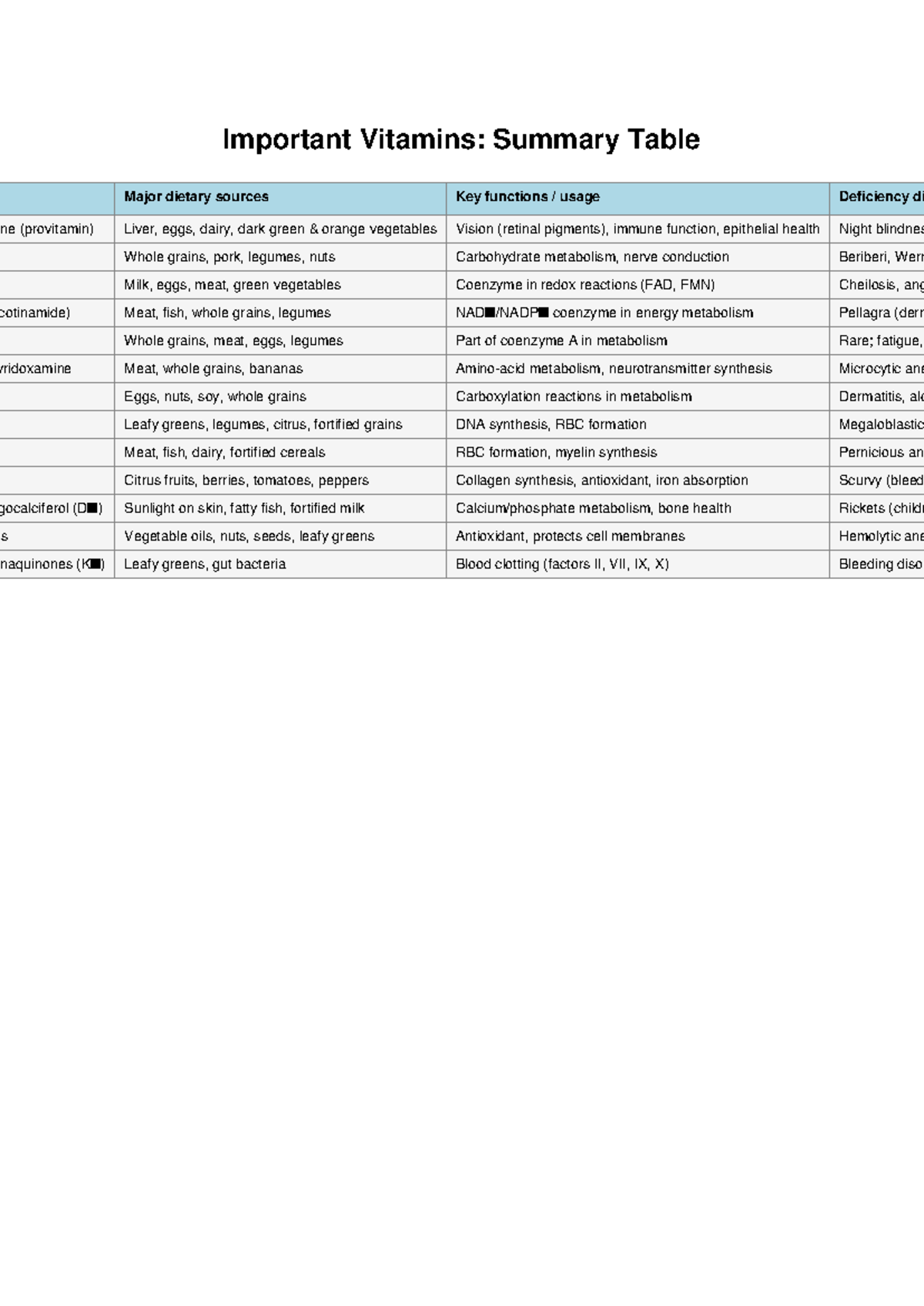 Vitamins Table Summary: Key Sources, Functions & Deficiencies - Studocu