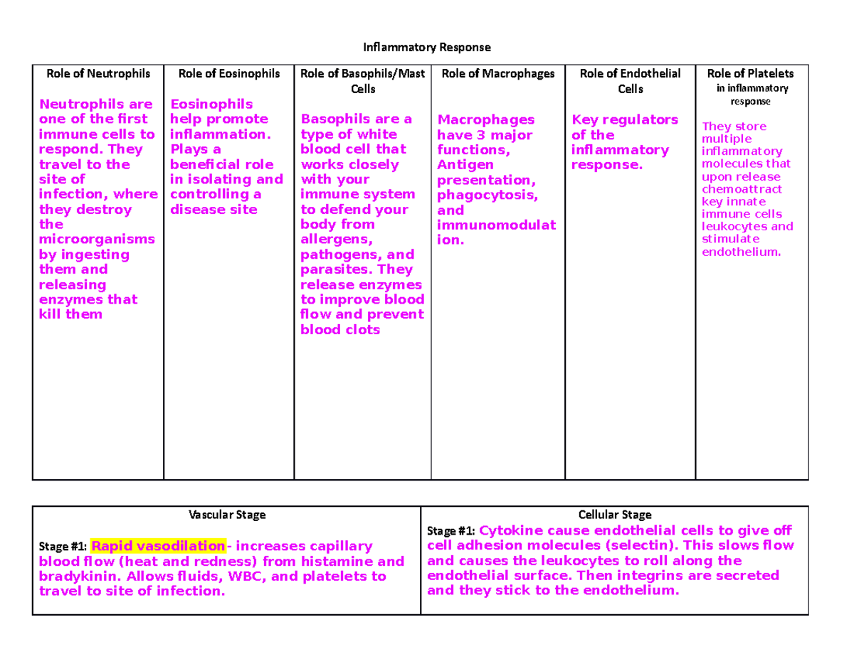 Inflammatory Response Worksheet: Key Roles & Stages Explained - Studocu