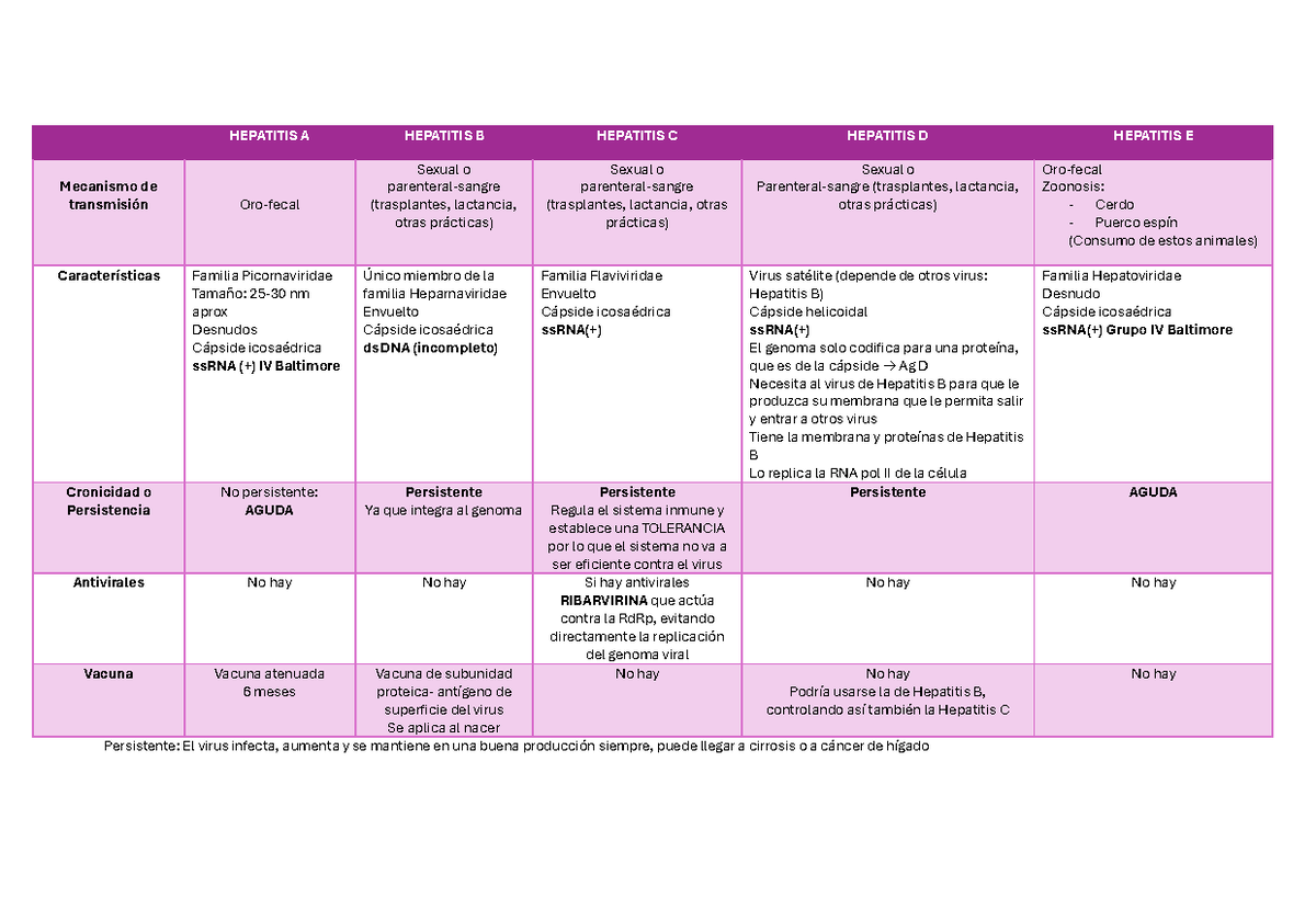 HEP 101: Características y Mecanismos de Transmisión de Virus Hepáticos ...