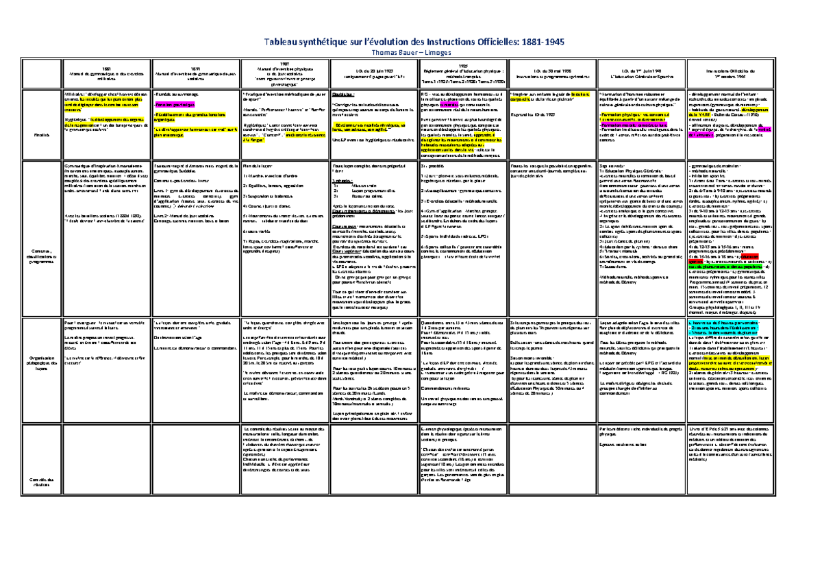 Tableau synthétique des Instructions Officielles 1881-2015 - TB - Studocu