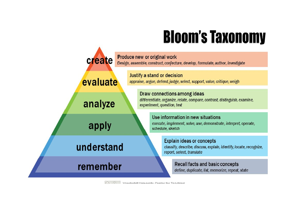 PROF ED - HAHAHAHA - REVISED Bloom’s Taxonomy Action Verb Take part in ...