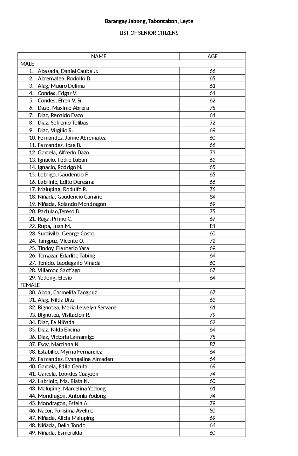 APs - Hhh - Barangay Jabong, Tabontabon, Leyte LIST OF SENIOR CITIZENS ...