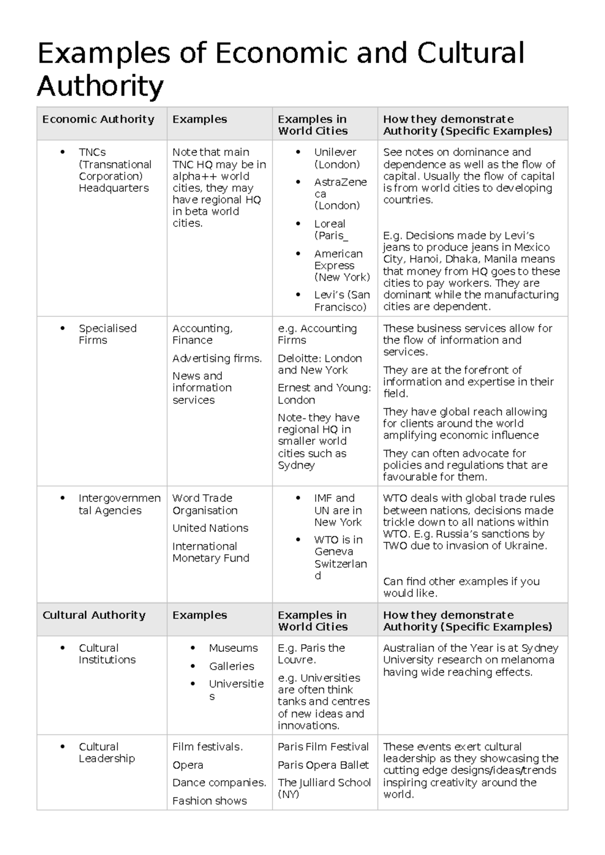 Economic and Cultural Authority Examples in World Cities: Insights ...