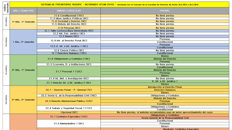 Sistema de Previaturas Vigente (Notariado, Plan 2016) - Studocu
