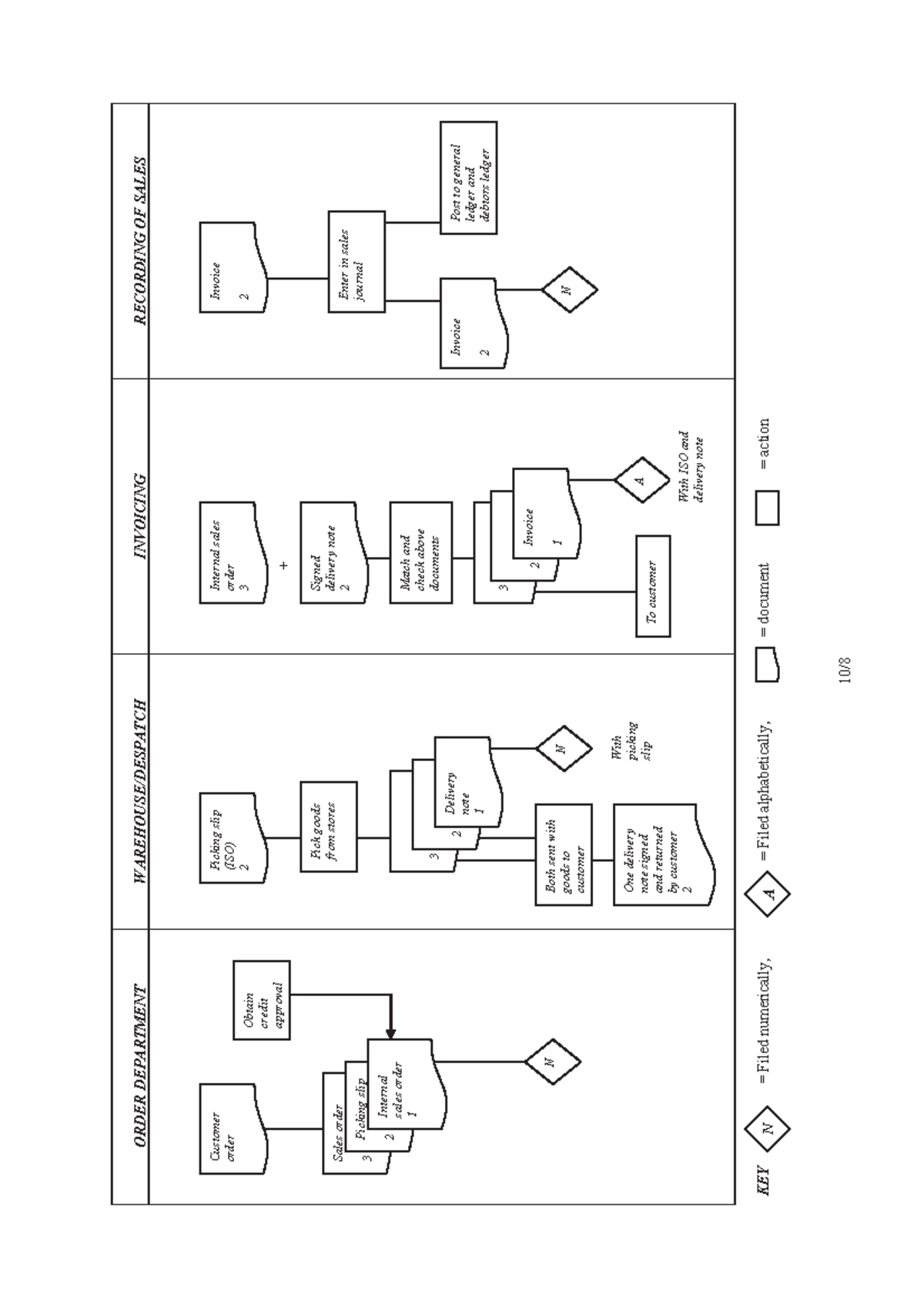 Revenue Cycle Diagram Overview and Process Flow - Studocu