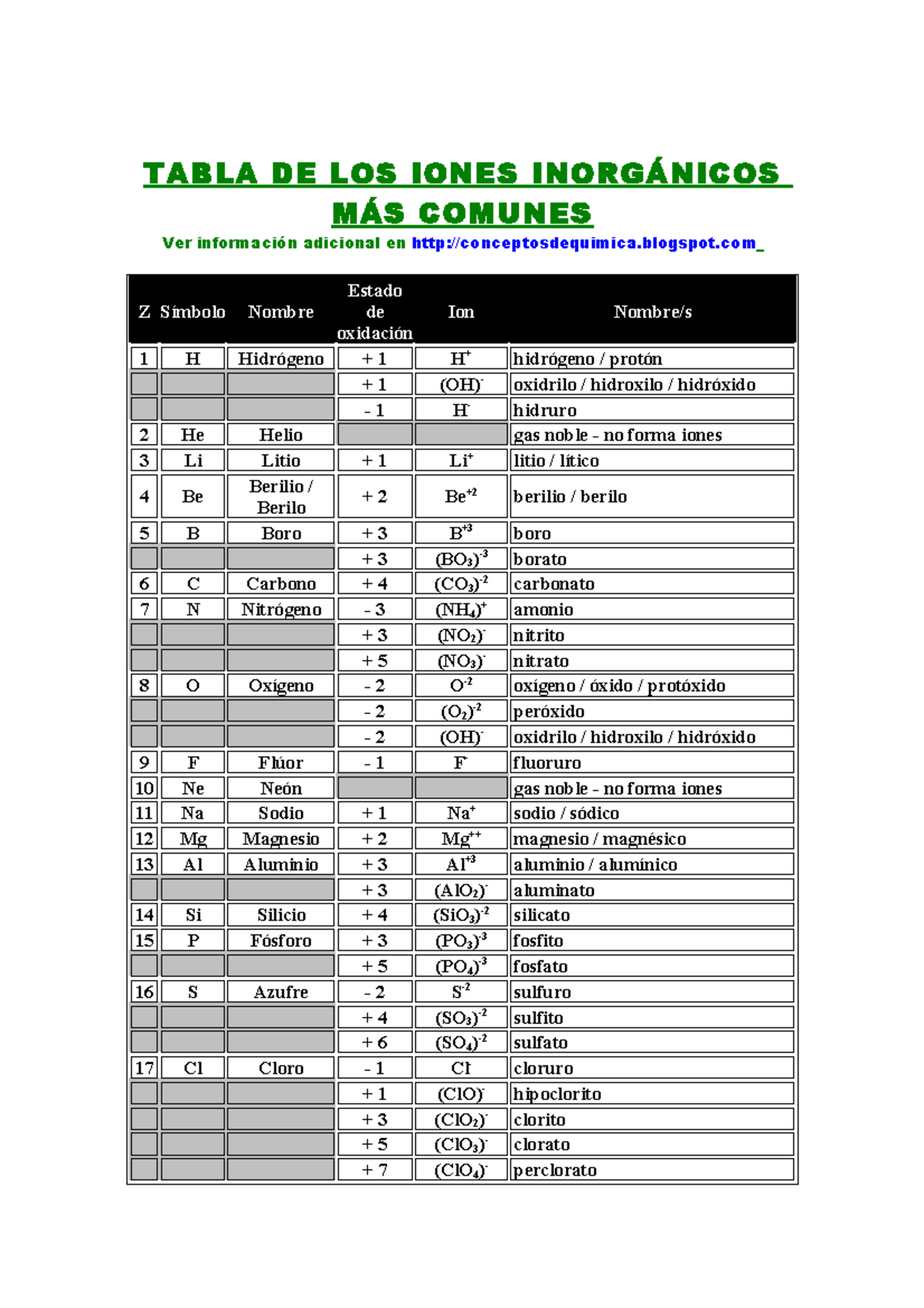 tabla de iones innorganicos - TABLA DE LOS IONES INORGÁNICOS MÁS ...
