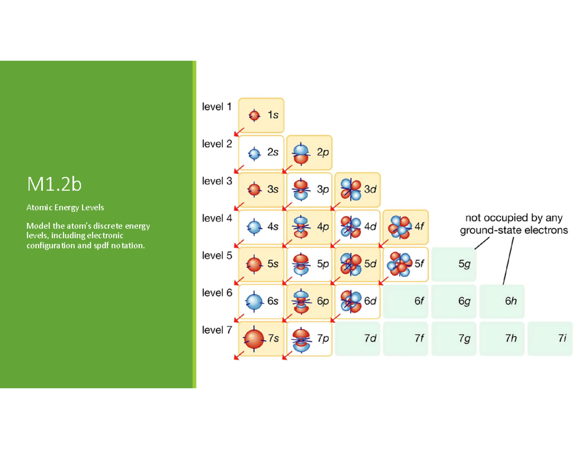 Atomic Configurations and Energy Levels in Atoms - M1.2b - Studocu