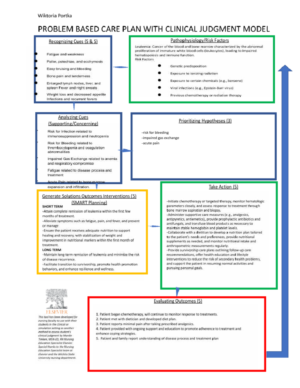 Cancer cm - concept map - NURS305 - Studocu