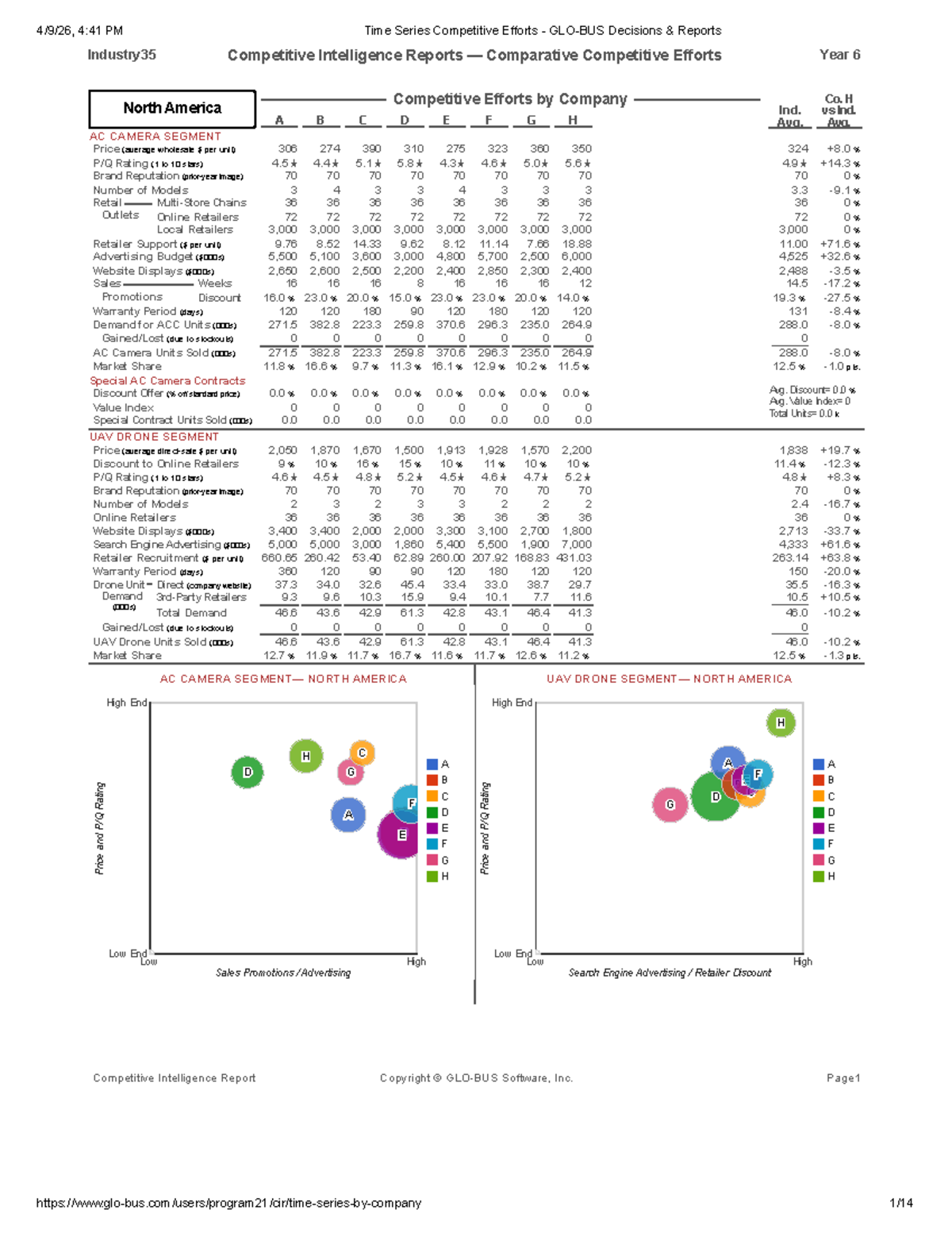 Competitive Efforts Analysis Report - Industry 35 Year 6 - Studocu