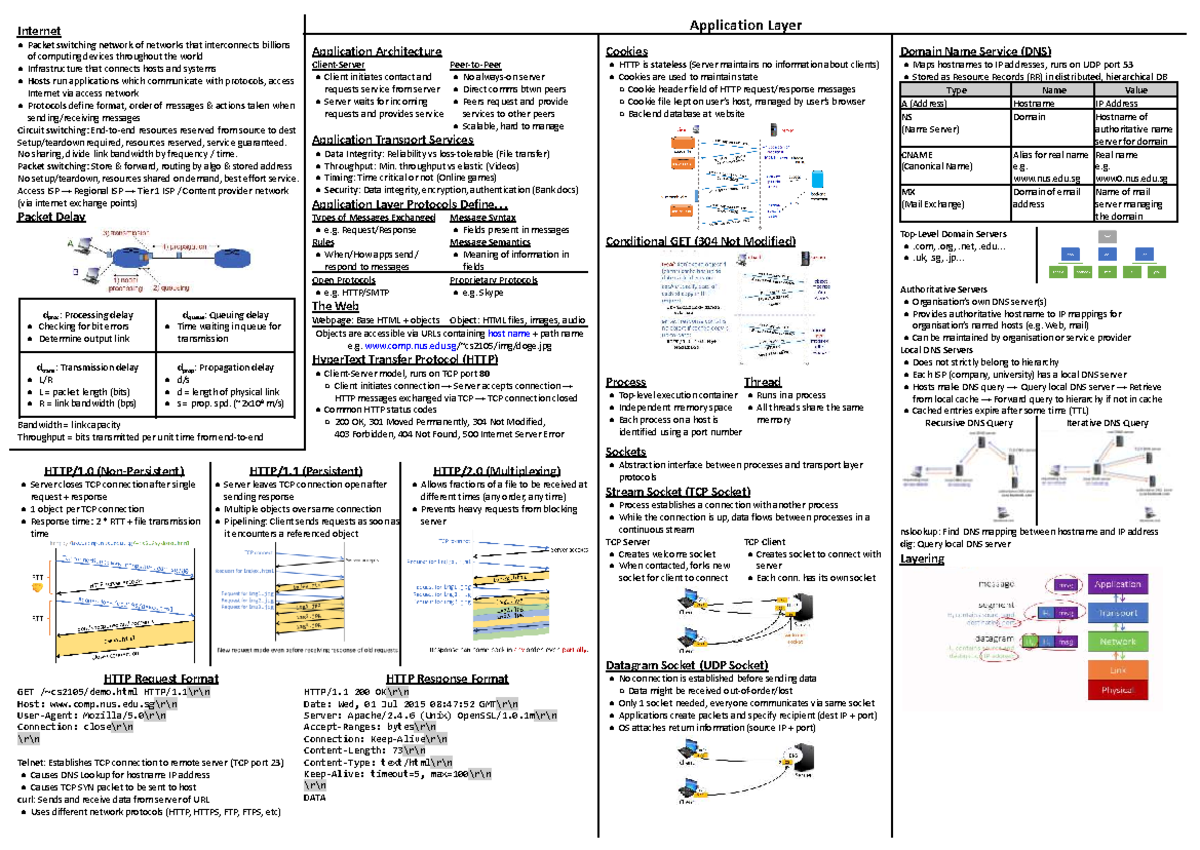 CS2105 Application layer and internet switching network cheatsheet ...