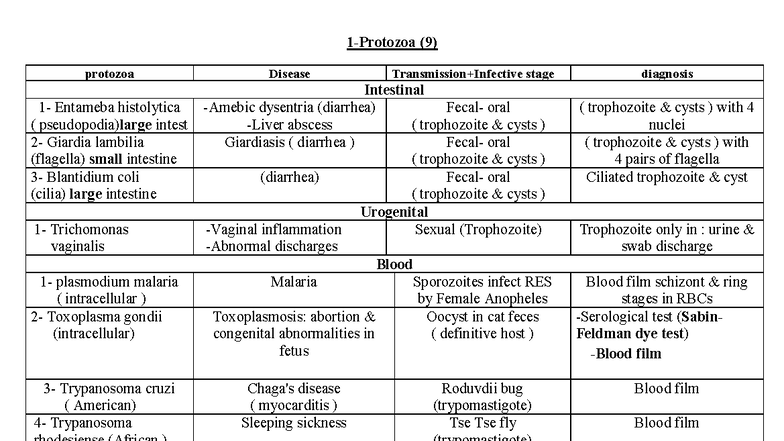 (9) Comprehensive Study of Protozoa and Helminths in Parasitology - Studocu